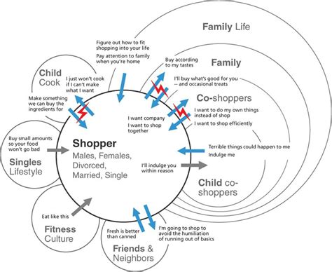Contextual Design Interactive Design Interaction Design Foundation