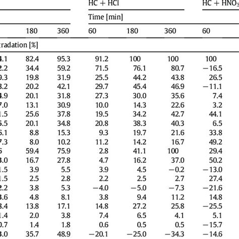 Degradation Efficiency Of The Organic Contaminants By Various HC