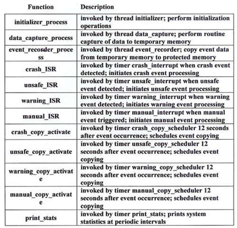 Designing An Arm Based Multithreaded Audio Visual Motion Recording