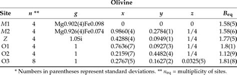 Site Occupancies G Atomic Coordinates X Y Z And Isotropic