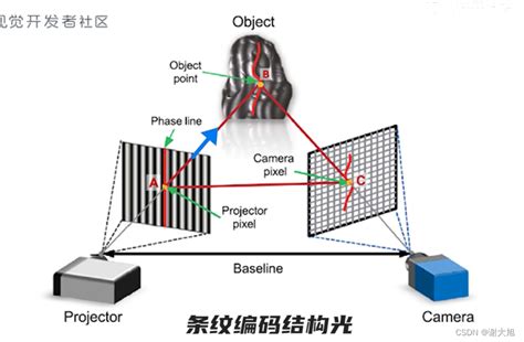 结构光相机工作原理详解 Csdn博客