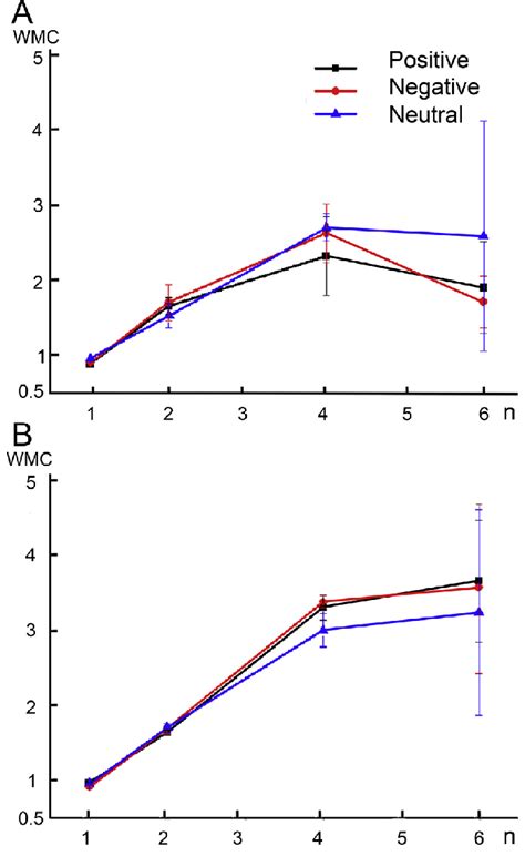 Working Memory Capacity Line Graph The Working Memory Capacity Under