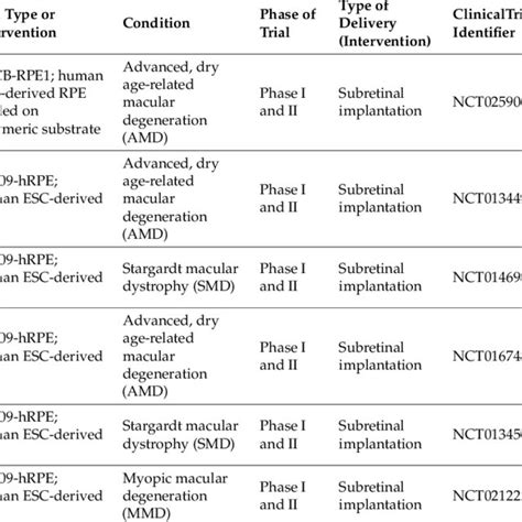 Esc And Ipsc Derived Rpe Based Cell Types In Clinical Trials For