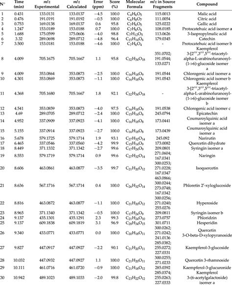Identified Compounds In The Analyzed Smoothies By Hplc Esi Tof Ms Download Scientific Diagram