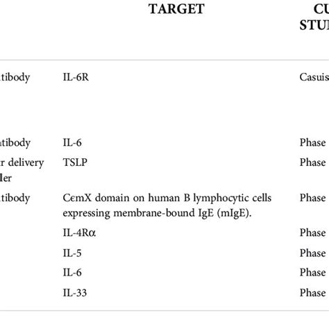 Monoclonal Antibodies And Drugs In Current Clinical Trials Or Suggested