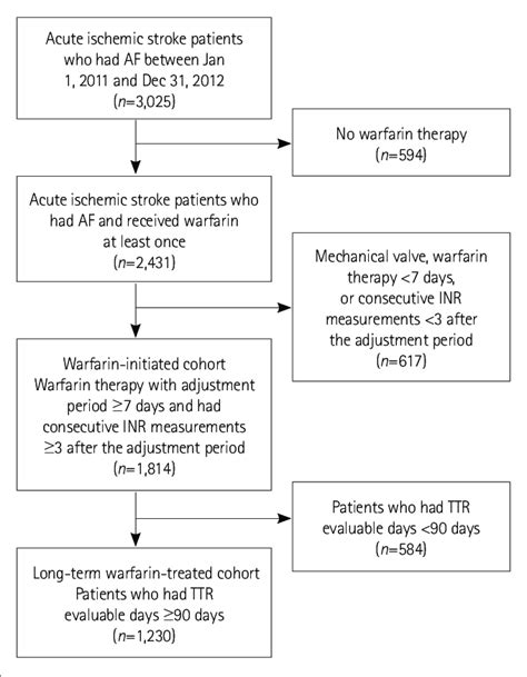 Selection Of Patients Af Atrial Fibrillation Inr International Download Scientific Diagram