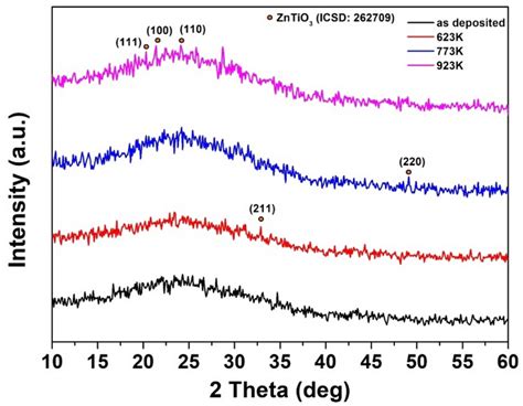 xrd spectra of binary zno tio2 at various pulsed laser deposited