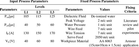 levels and values of input and fixed parameters download scientific