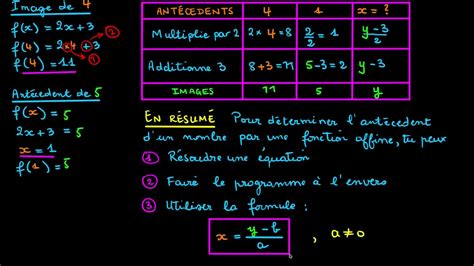 3e Déterminer l image et l antécédent d un nombre par une fonction