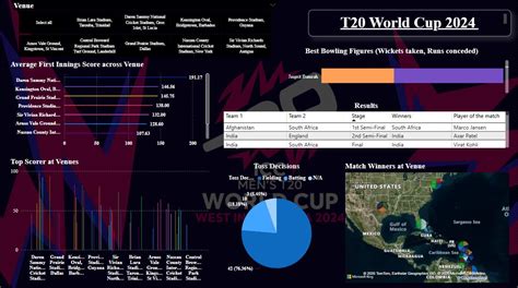 Powerbi Dataanalytics Cricketworldcup2024 Datavisualization Dax Sql… Siddhant Pawar