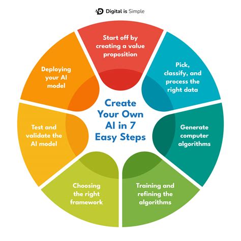 How To Create Your Own Ai Model A Step By Step Guide