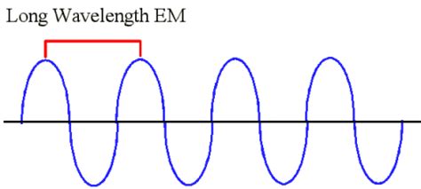 Electromagnetic Radiation