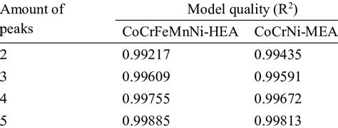 Peak Deconvolution Model Quality Download Scientific Diagram