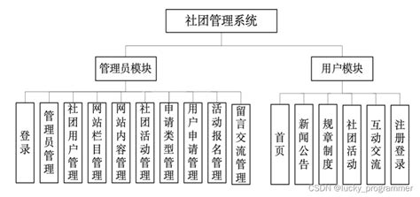 基于ssm的社团管理系统基于ssm的社团管理系统摘要 Csdn博客