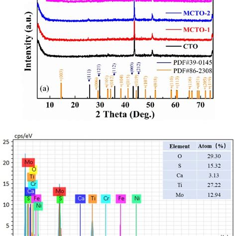 A X Ray Diffraction Patterns Of Samples Obtained At 450 For 2 H Download Scientific