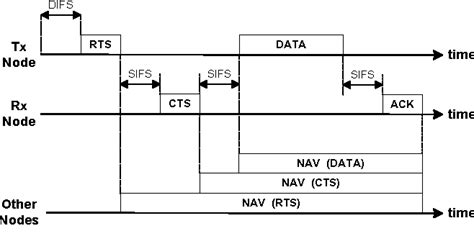 Figure 1 From Modeling An Energy Efficient Mac Layer Protocol