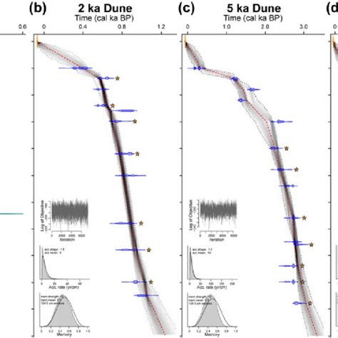 bayesian age depth models generated for the a 0 5 ka b 2 ka c 5