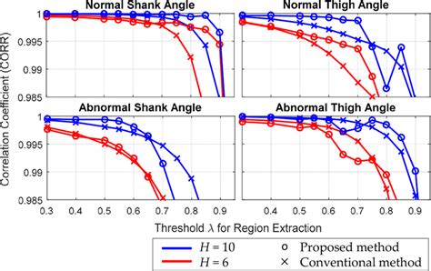 plot of mean corr at region b against thresholds λ when h 6 and 10