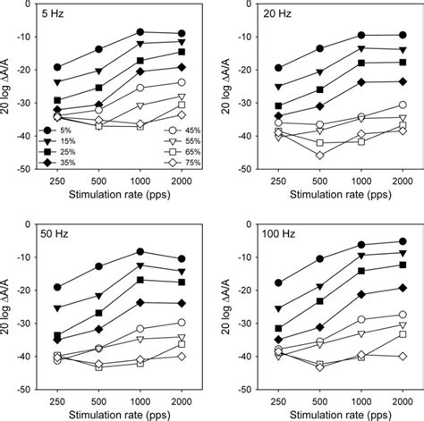 Influence Of Stimulation Rate And Loudness Growth On Modulation