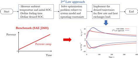 通过最佳热力学路径提高加氢站的能源效率 International Journal of Hydrogen Energy X MOL