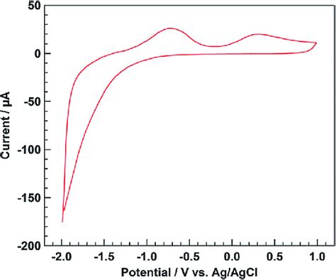 Cyclic Voltammogram Of Ni Al LDH FTO Electrochemical Cell Ni Al Download Scientific Diagram