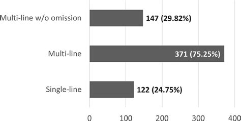 Distribution Of Faults Following Pearson Et Al 2017 In Bugsinpy