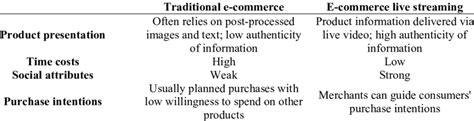 Traditional E Commerce Vs E Commerce Live Streaming Download