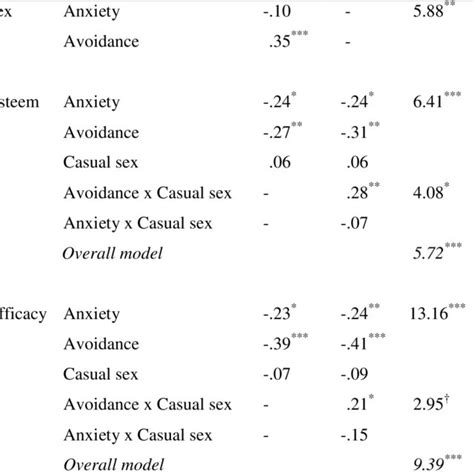 Study 1 Multiple Regression Analyses Predicting Casual Sex And Sexual Download Table Study 1 Multiple Regression Analyses Predicting Casual Sex And Sexual Download Table