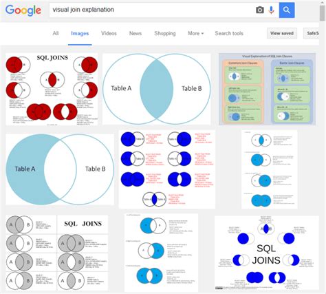 Say NO to Venn Diagrams When Explaining JOINs – Java, SQL and jOOQ.