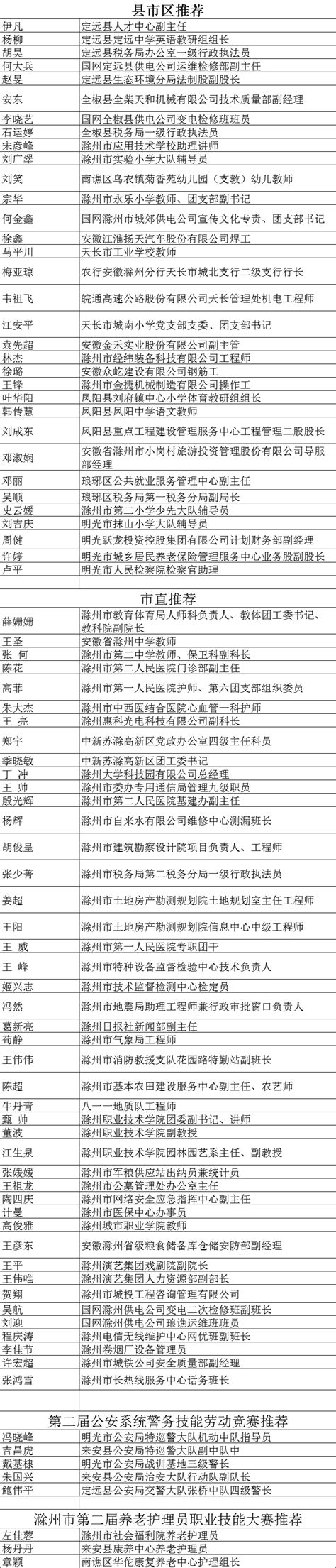 滁州市青年岗位能手公示我市榜上有名 技能