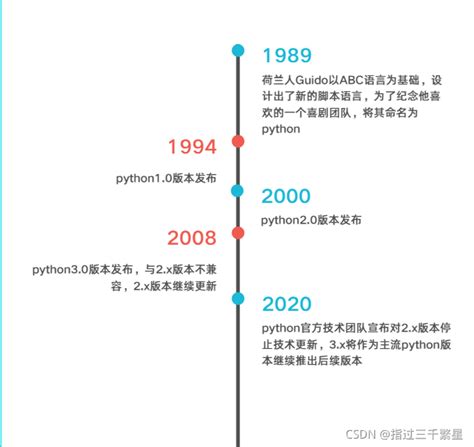 python基础（一）编程语言及python语言简介 python语言有几种 csdn博客