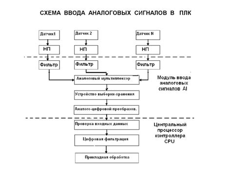 Ввод и вывод аналоговых сигналов в АСУ ТП. Лекция 11 - online presentation