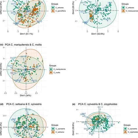 PCA Plot Based On Selected Ecological Variables From WorldClim For Download Scientific Diagram