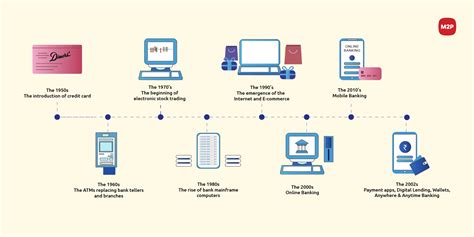 Fintech 101 — Discover The 3ws Of Fintech M2p Fintech Blog