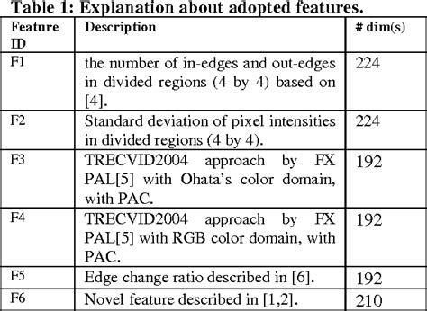 Table 1 From Shot Boundary Detection And High Level Feature Extraction