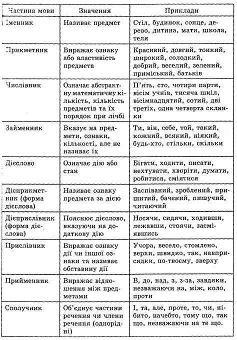 Педагогический ЭКСПРЕСС УРОК ПРОЕКТ Система частин мови Рід