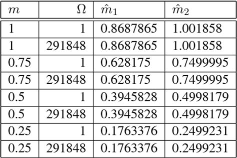 Table 2 From The Estimation Of The M Parameter Of The Nakagami