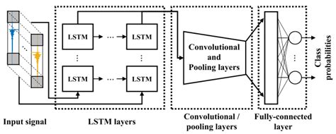 Deep Learning Based Ground Vibration Monitoring Reinforcement Learning