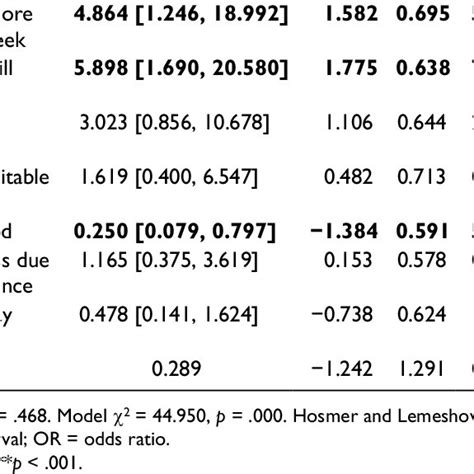 Logistic Regression Results N 107 Or 95 Ci B Se Wald Df