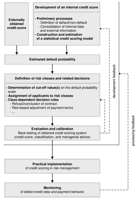 Process Of Implementing A Credit Scoring System Download Scientific