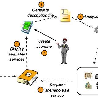 Overview Of SaS Scenario Sharing Download Scientific Diagram