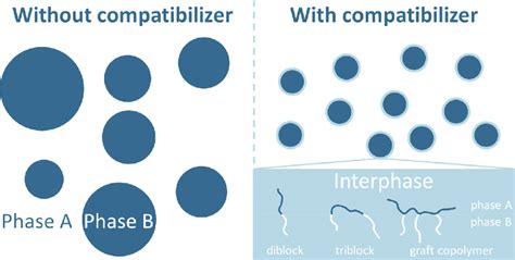 The Effect Of Compatibilization On The Morphology Of Polymer Blends Due
