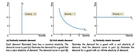 Diagram Illustrating The Range Of Values Of Elasticity Central