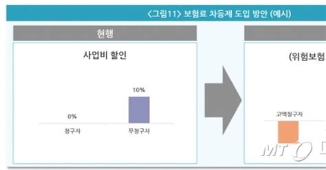 단독 내년부터 실손보험금 많이 타면 보험료 더 낸다