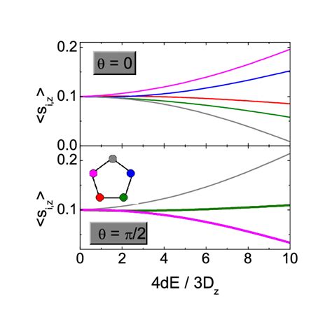 Color Online Expectation Values Of The Zcomponent Of S 1 2 Spins In Download Scientific