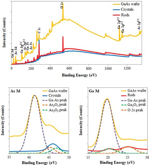 A Xps Survey Spectra B As 3d Core Level Spectra C Ga 3d Core Level