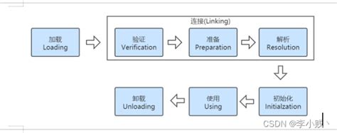 Java的类加载加载阶段虚拟机需要完成的三件事 Csdn博客