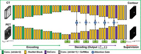 Network Architectures Of The Dan Used In Segnet 1 And Segnet 2