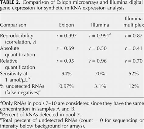 Quantitative Mirna Expression Analysis Comparing Microarrays With Next Generation Sequencing