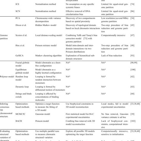 a summary of existing methods for hi c analysis download table